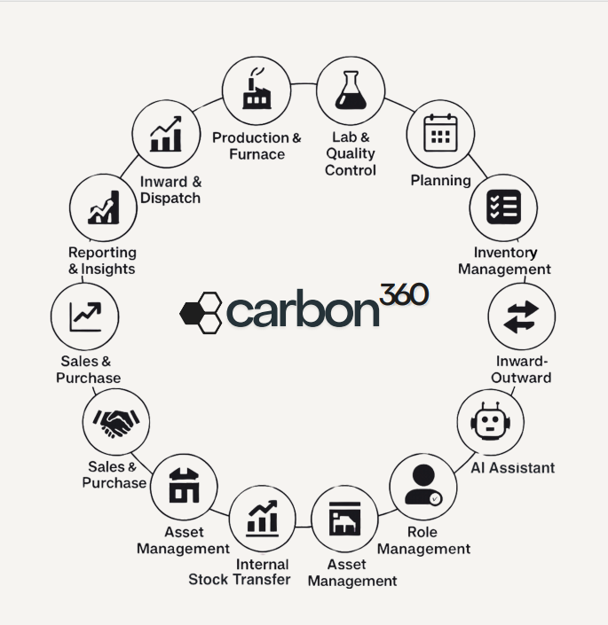 Carbon360 ERP - Purpose-Built for Carbon & Charcoal Manufacturing